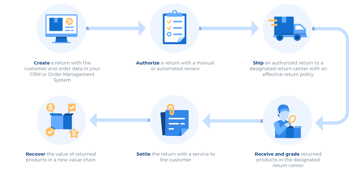 12Return | Reverse Supply Chain Platform